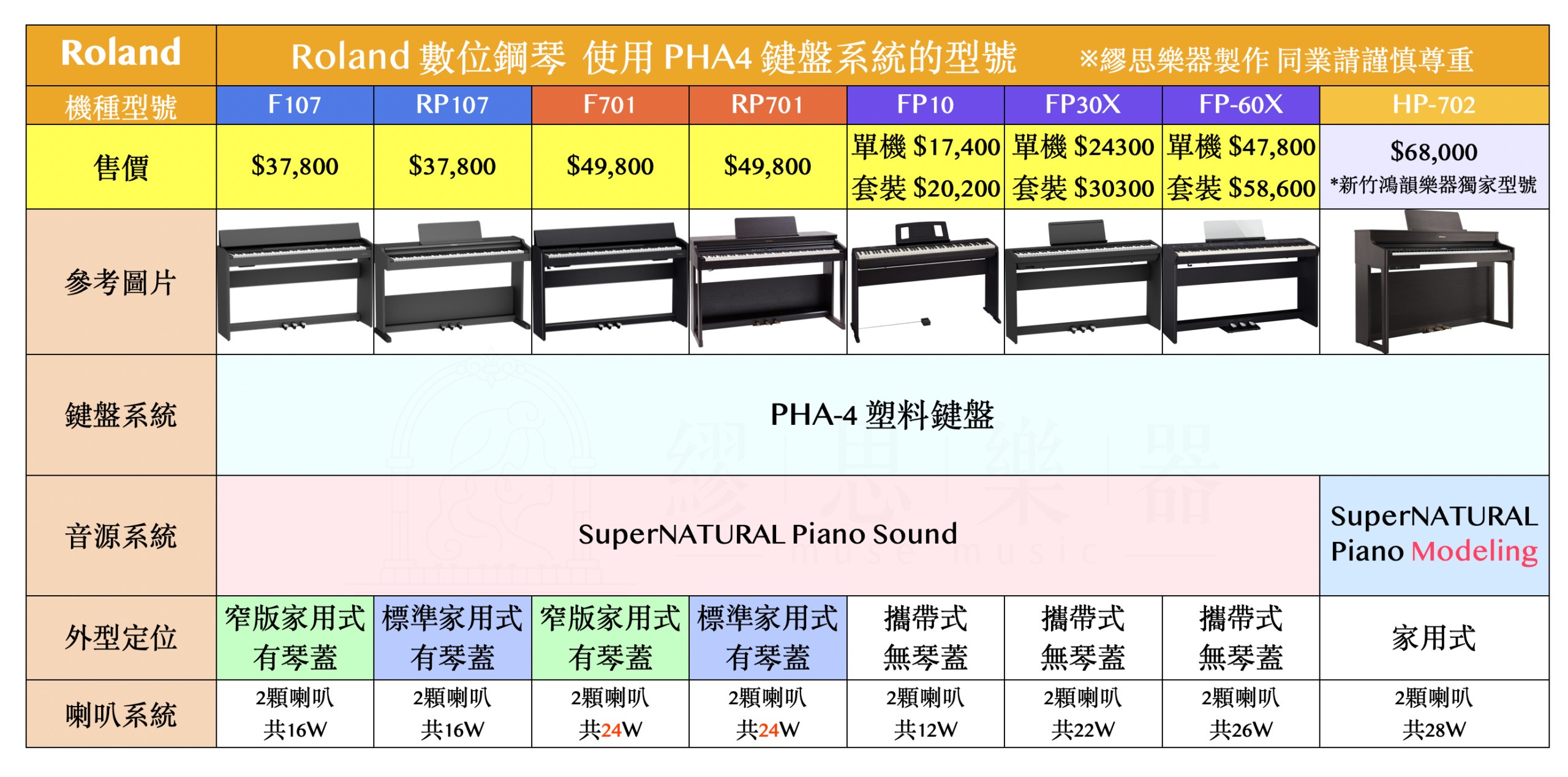 [產品介紹] Roland RP107 & F107 手感極佳的入門款電鋼琴！兩款有什麼差異？值得購買嗎？ - 繆思樂器